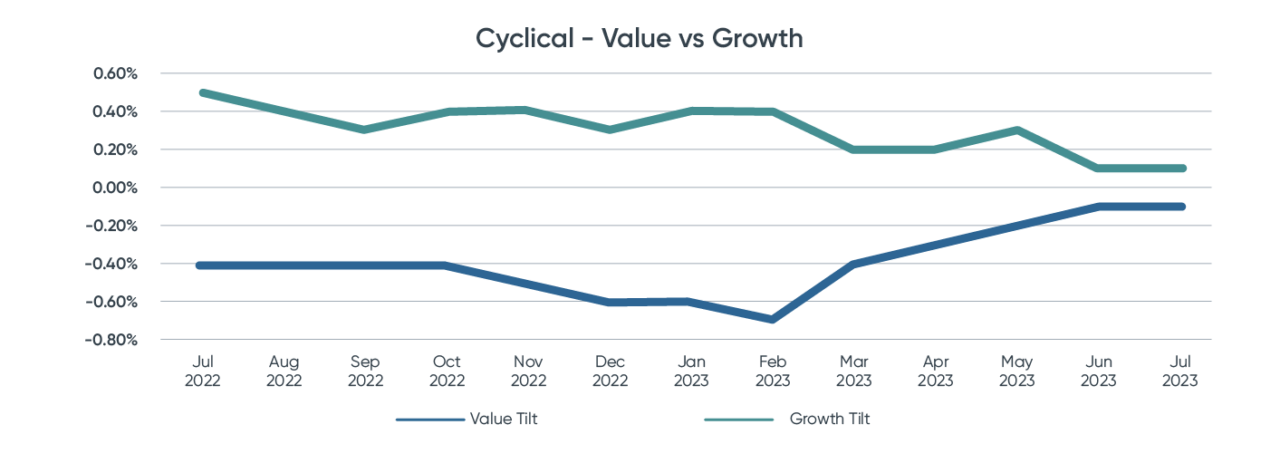 Cyclicals vs. Defensives in Rising Interest Rates - Confluence Technologies