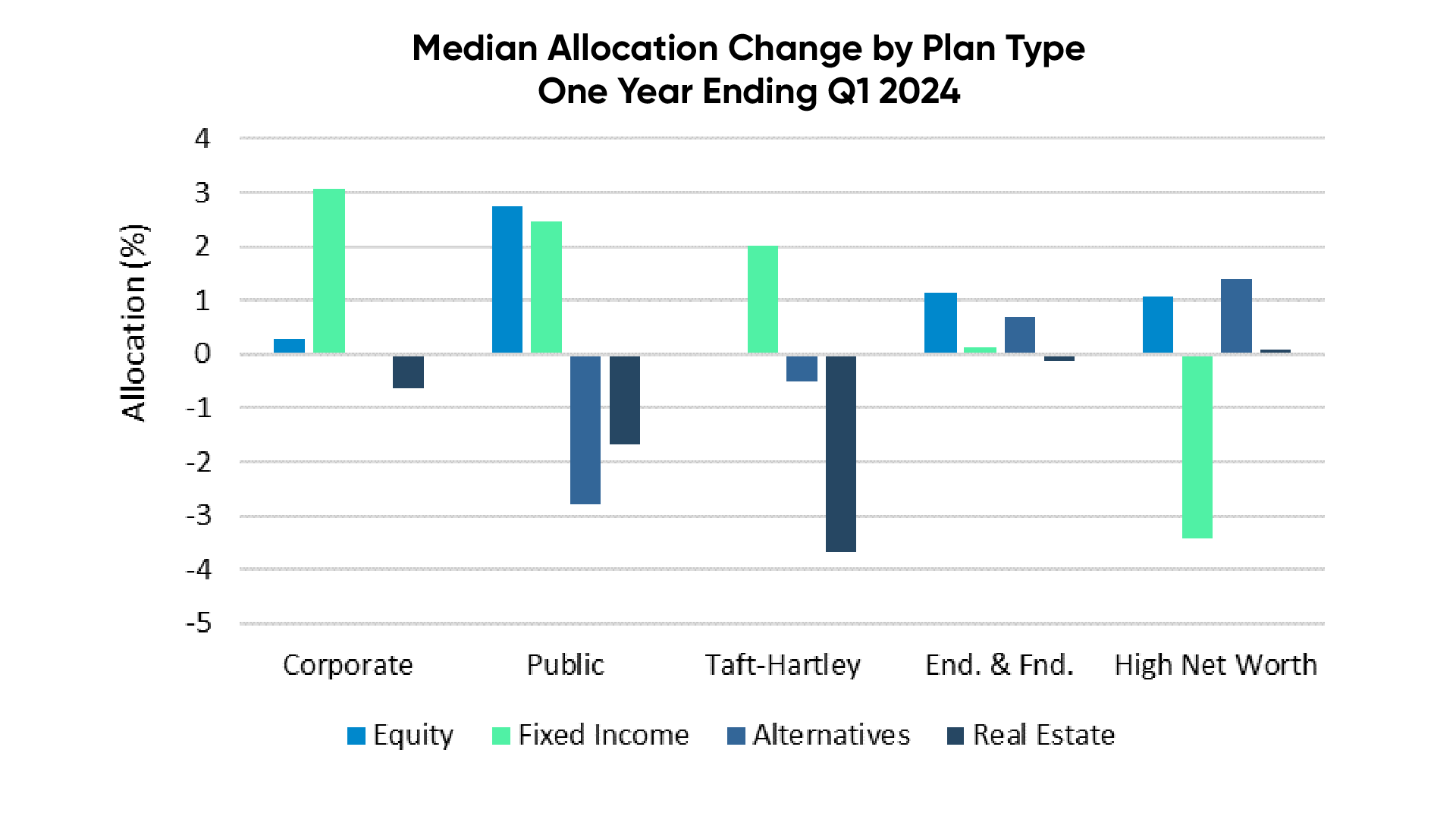 Q1 2024 Plan Universe Allocation & Return Analysis