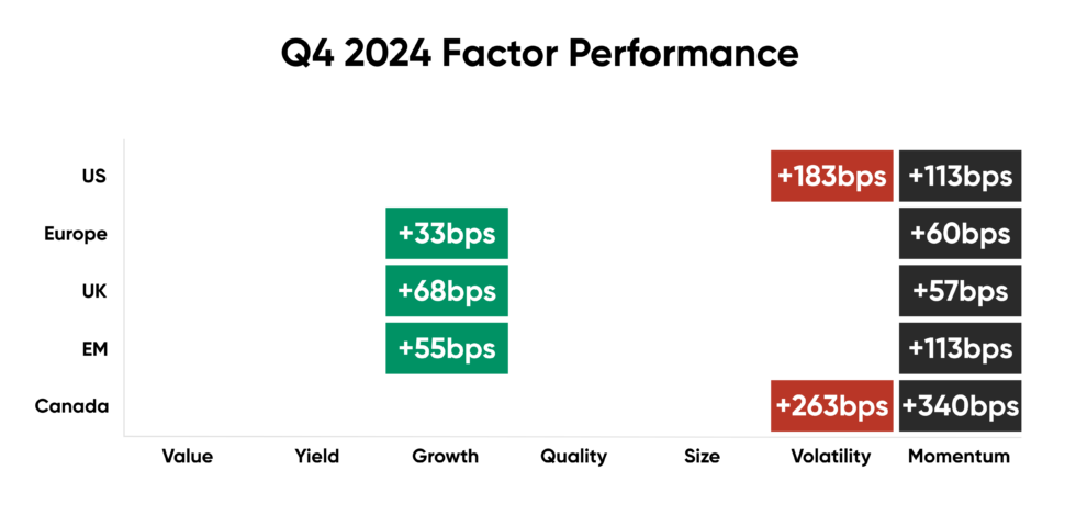 Q4 2024 Factor Performance Analysis